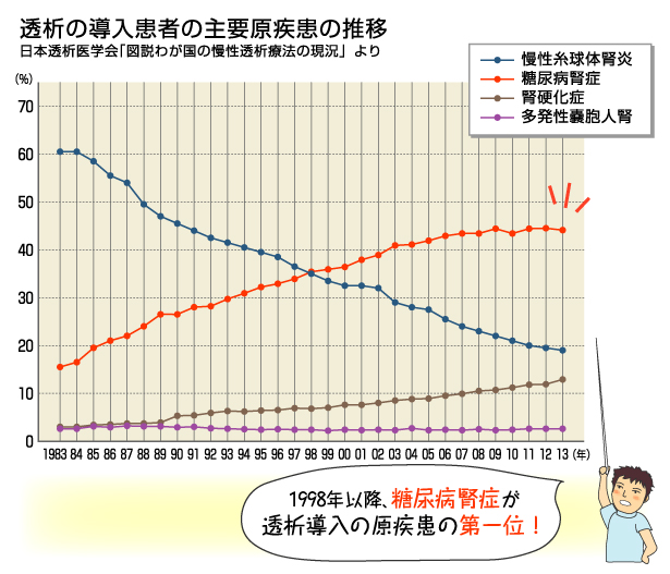 新規の人工透析導入の原因の第一位は、糖尿病腎症です！／－第21回 早期腎症の検査／糖尿病特集サイト／メディマグ 糖尿病